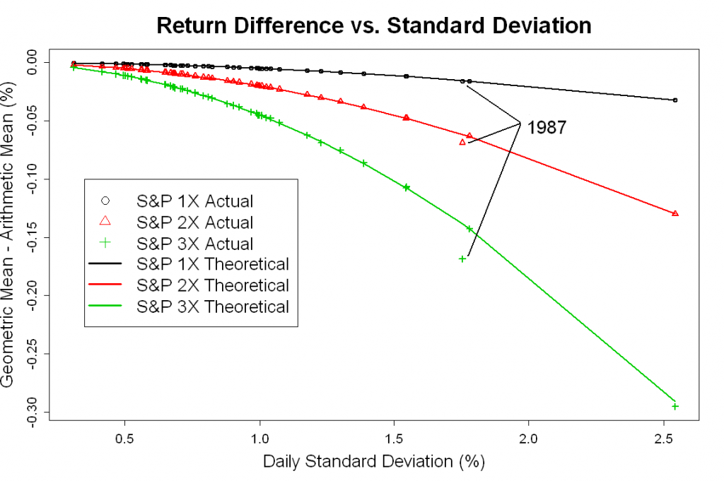A Close Look at the Math Behind Leveraged ETF Returns