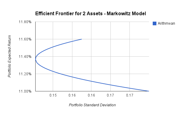 Math question about Rick Ferri's efficient frontier curve - Bogleheads.org